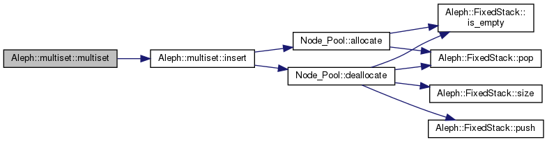 Aleph-w: Aleph::multiset Class Template Reference