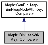 Aleph-w: Aleph::BinHeapVtl Struct Template Reference