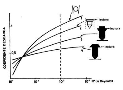 Medidores de Flujo - Instrumentación