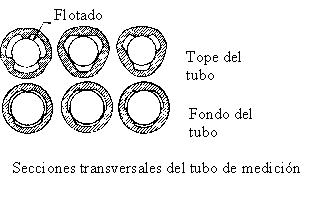 Medidores de Flujo - Instrumentación