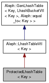 Aleph-w: Referencia de la plantilla de la Clase ProtectedLhashTable