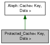 Aleph-w: Referencia de la plantilla de la Clase Protected_Cache