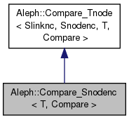 Aleph-w: Referencia de la plantilla de la Estructura Aleph::Compare_Snodenc