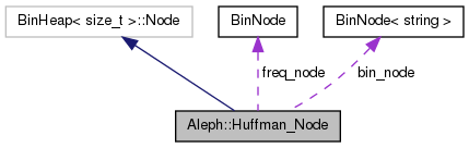 Aleph-w: Referencia de la Estructura Aleph::Huffman_Node